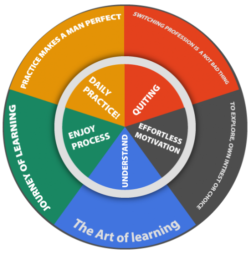 The Art Of Learning – INFOGRAPHICS – Life Coach